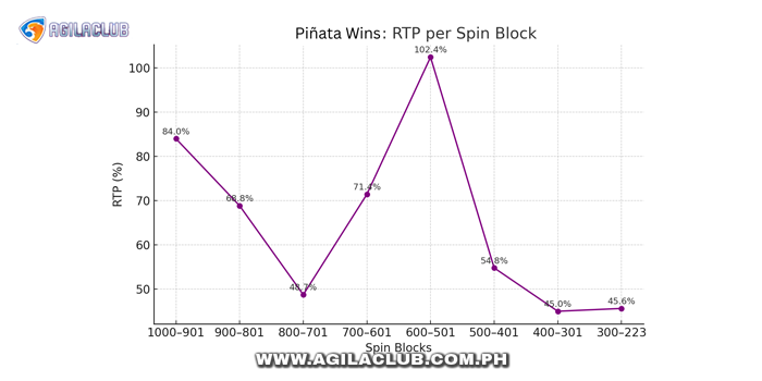 Piñata Wins Slot Review – 777 Spin RTP Test & Gameplay Insights